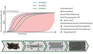 Ressourceneffiziente Faser-Matrix Separation für das Recycling von ...